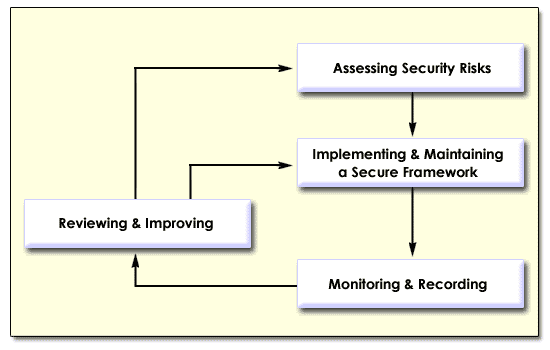Infosec: Plan for Information Security